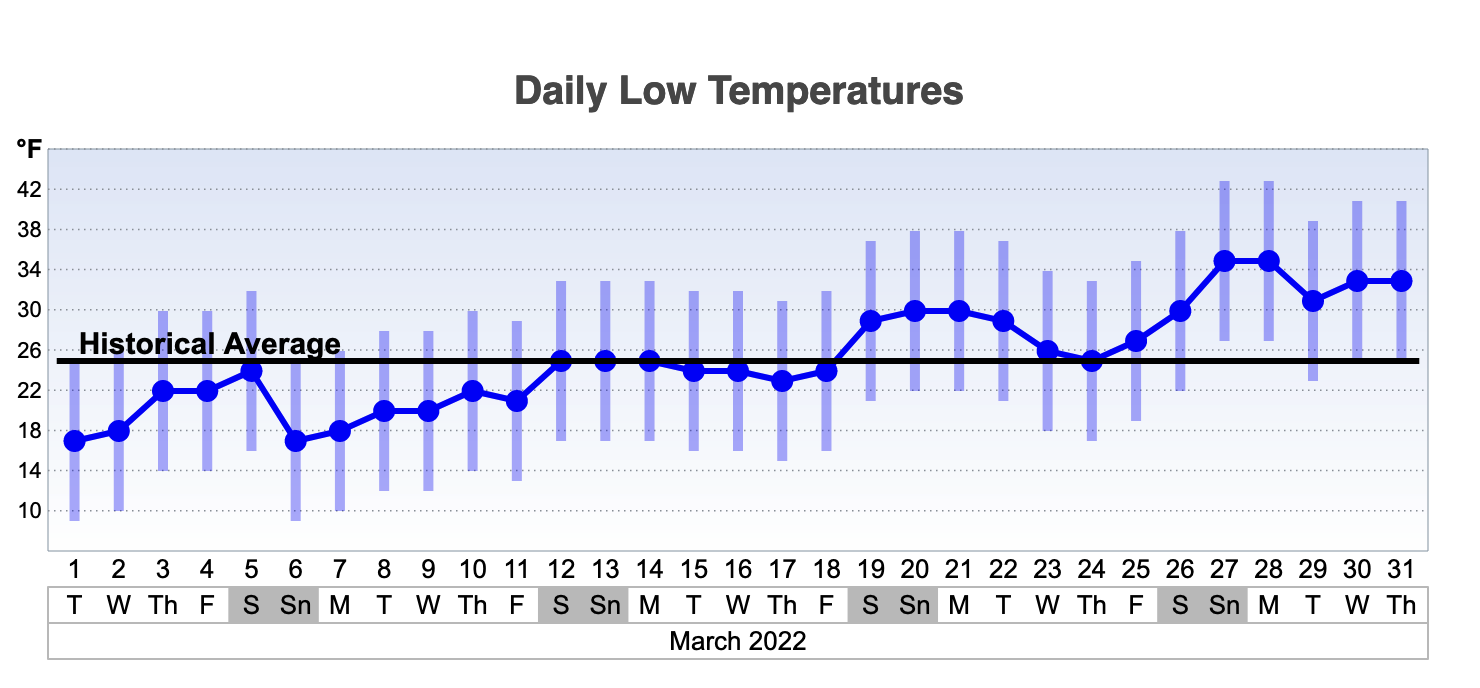 Thunder Bay Weather - Wilderness North